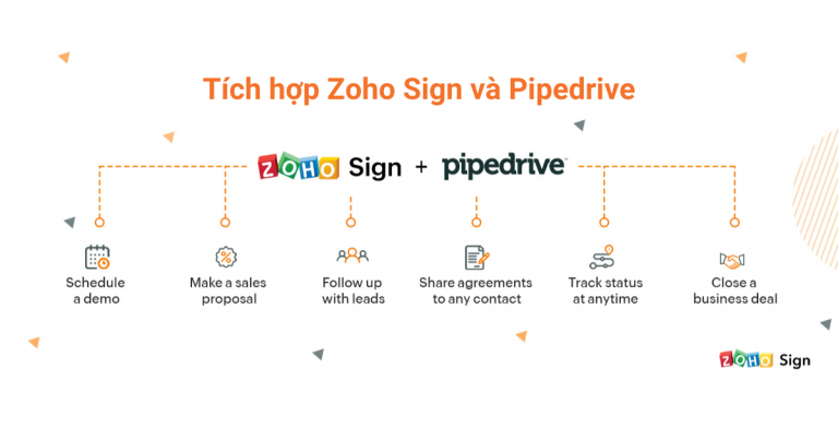 Tự động hóa quy trình bán hàng với tích hợp Zoho Sign và Pipedrive ...